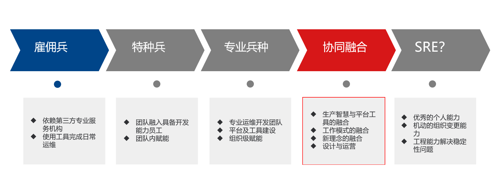 《Google SRE工作手册》系列读书分享之 组织视角下的金融企业SRE实践探讨 （视频+文字版）-CSDN博客