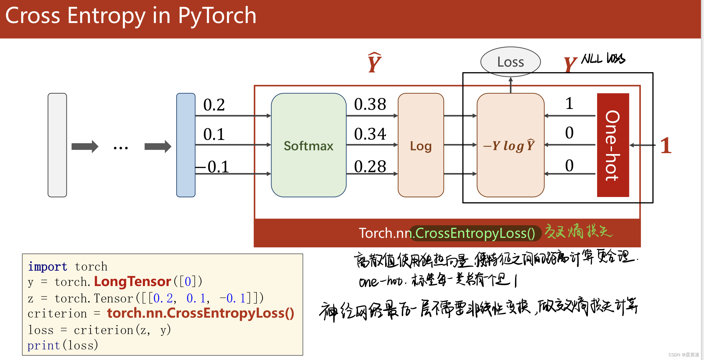 【刘二大人】pytorch深度学习实践 Csdn博客