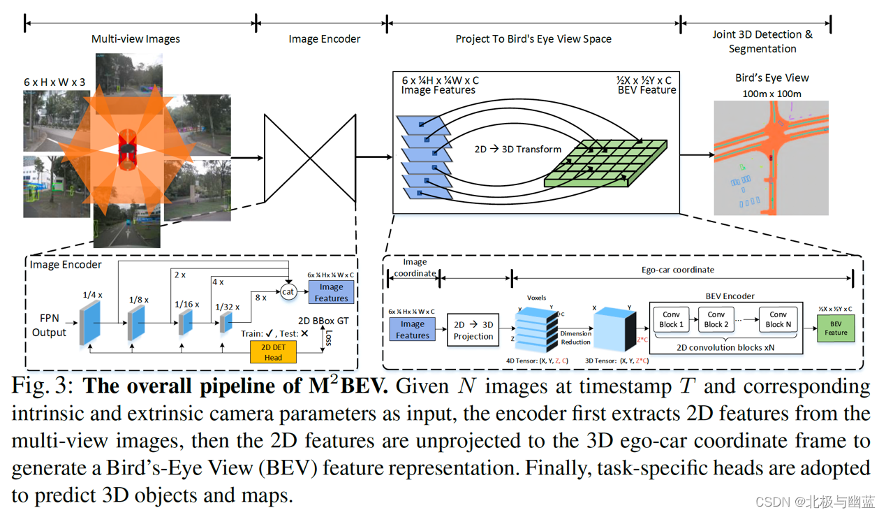 统一视角的多相机3D感知：M2BEV与时空融合的BEVDet4D方法-CSDN博客