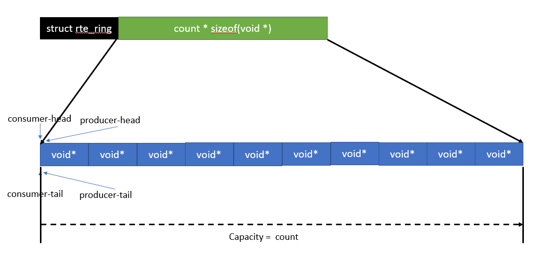 DPDK 无锁ring_DPDK-CSDN专栏