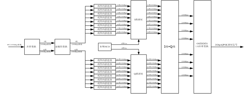 高码率QPSK调制解调方案(FPGA实现篇)_fpga中怎么对信号进行qpsk调制-CSDN博客