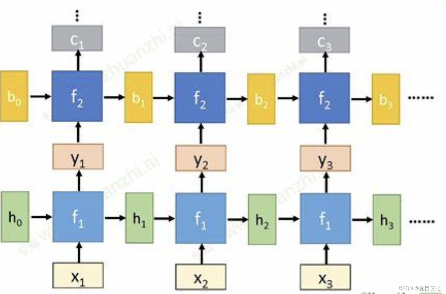 带你学会深度学习之循环神经网络[RNN] - 2_rnn多层-CSDN博客