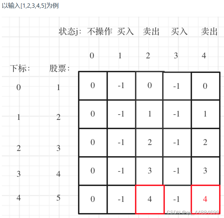 代码随想录算法训练营Day50 ||leetCode 123.买卖股票的最佳时机III || 188.买卖股票的最佳时机IV-CSDN博客