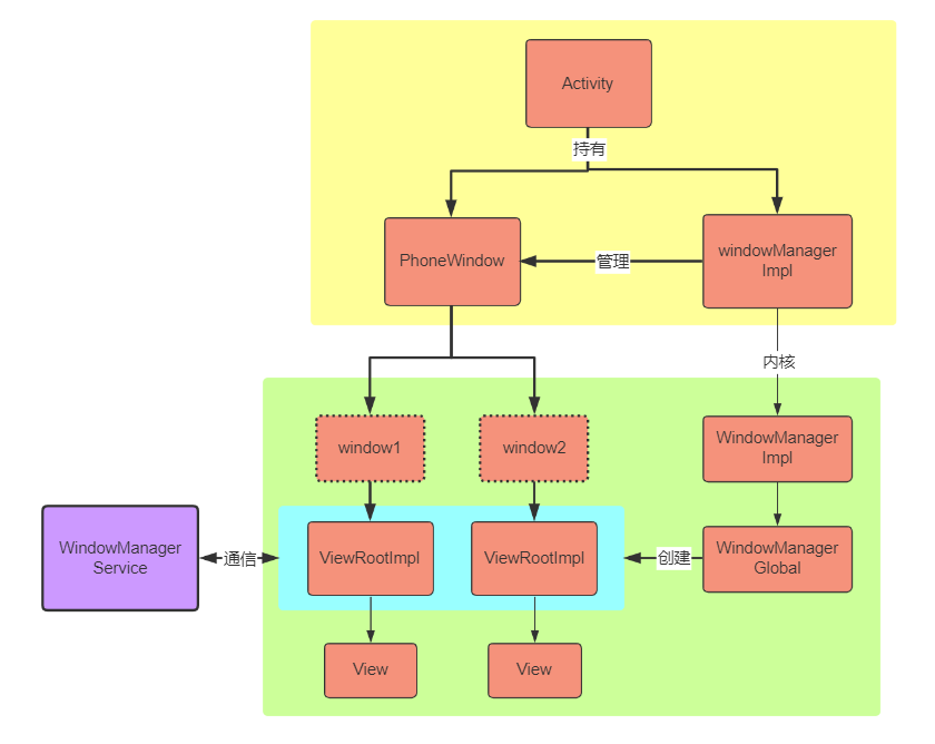 Android全面解析之Window机制_android windowconfiguration-CSDN博客