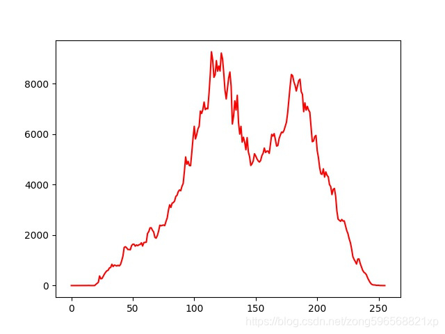 Python之OpenCV直方图统计及均衡化_plt.plot(hist,color="r")-CSDN博客