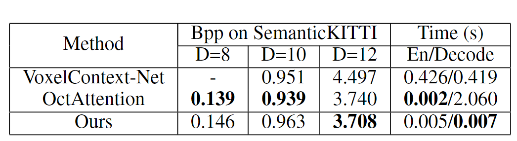 OctFormer: Efficient Octree-Based Transformer for Point Cloud Compression with Local Enhancement ...