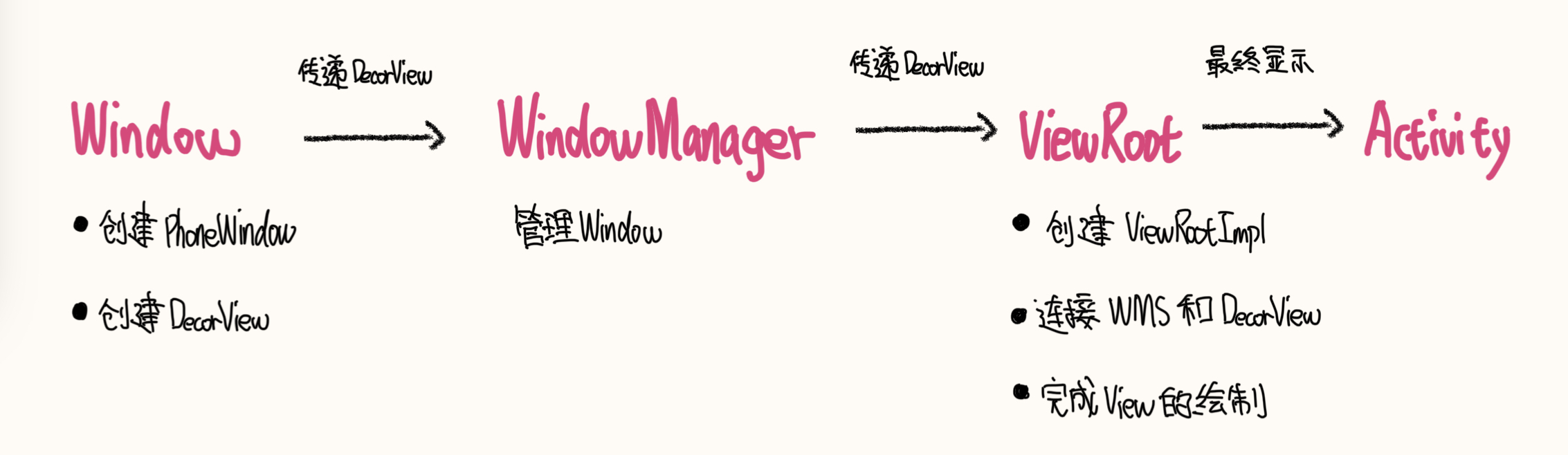 View 自定义 - Activity、Window、DecorView、ViewRoot_activity window view decorview viewrootimpl-CSDN博客
