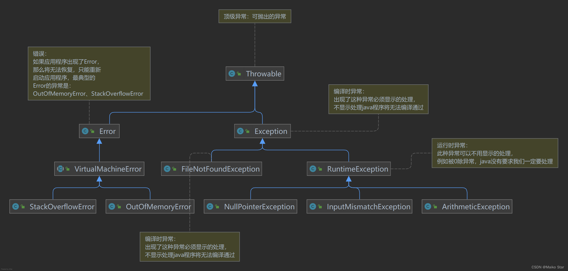 Java异常处理-CSDN博客