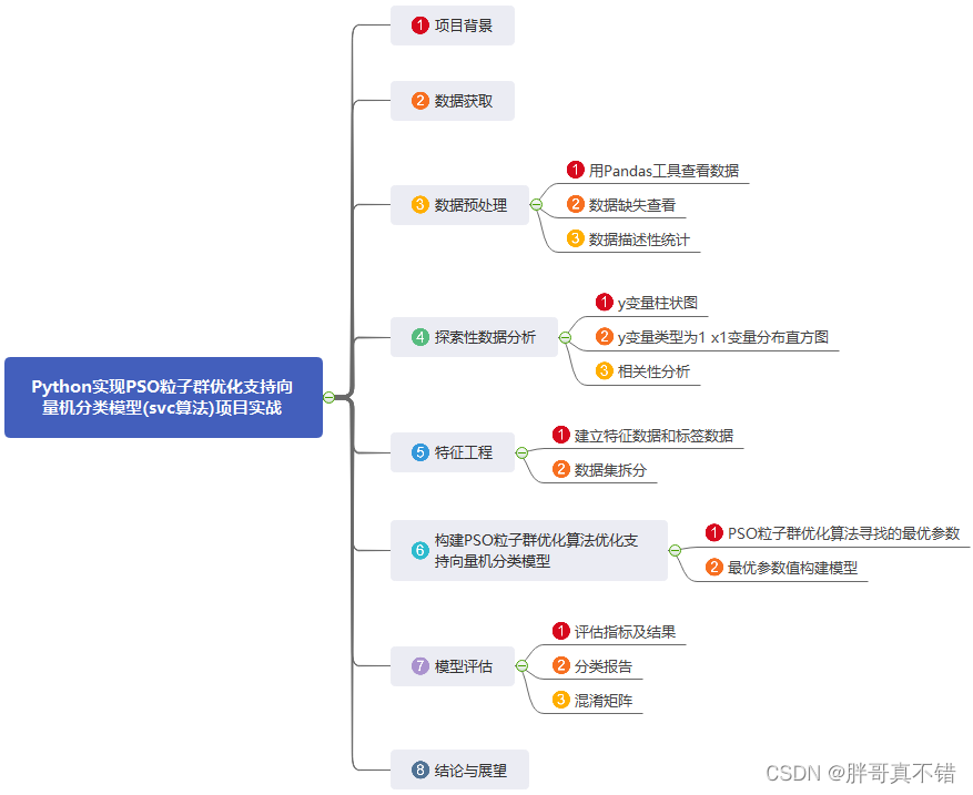 Python实现pso粒子群优化支持向量机分类模型svc算法项目实战python Svc Csdn博客