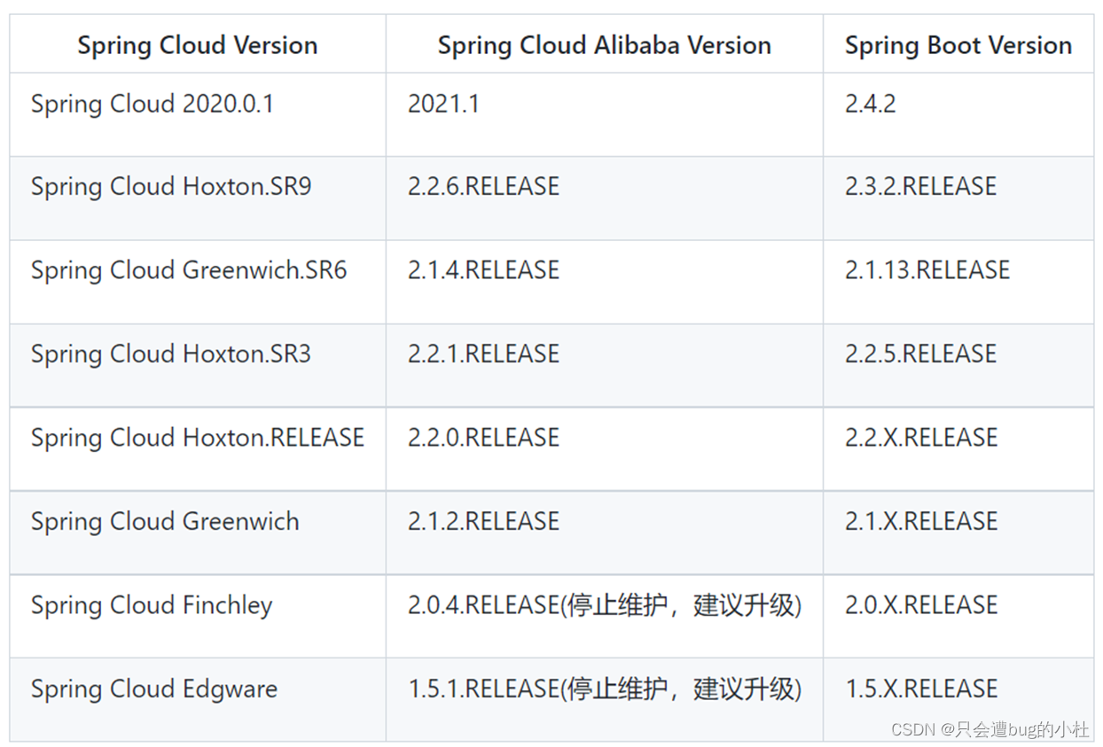 Spring Boot Version、Spring Cloud Alibaba、Spring Cloud Version之间的版本依赖_spring-cloud-alibaba ...