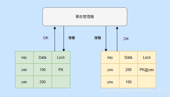 什么是分布式事务？2PC、XA、3PC、TCC_xa 2pc 3pc tcc-CSDN博客