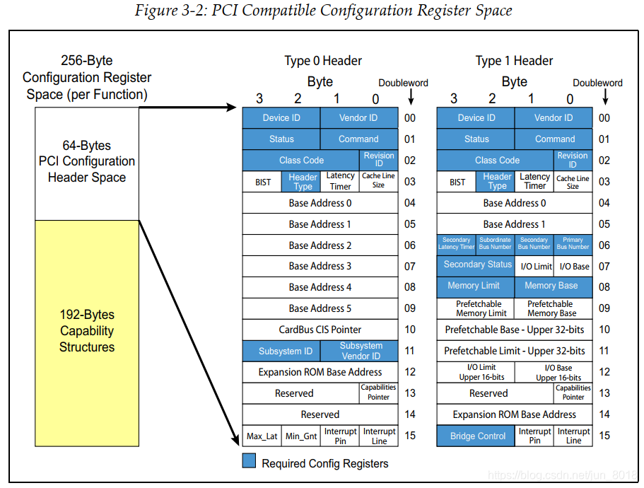 PCIe Spec View (一)-CSDN博客