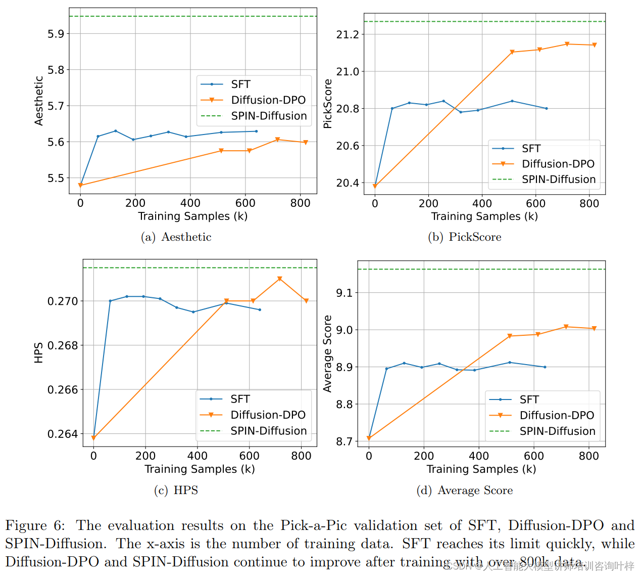 SPIN-Diffusion：自我博弈微调提升文本到图像扩散模型性能_强化学习 微调 扩散-CSDN博客