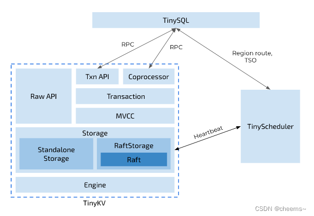 TinyKV实战指南-CSDN博客