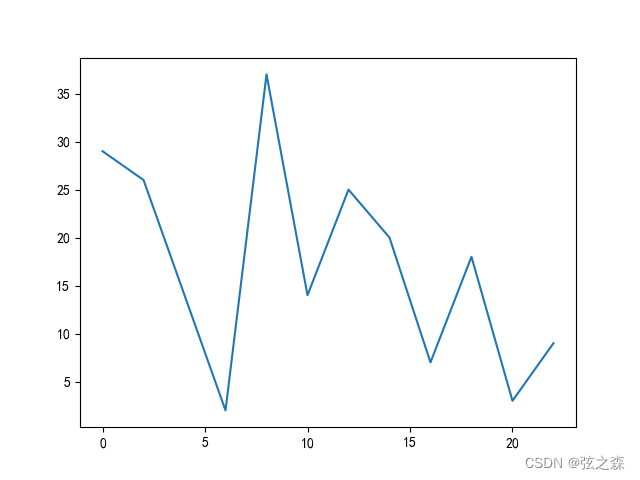 （30）matplotlib基础折线图的绘制用matplotlib绘制折线图 Csdn博客