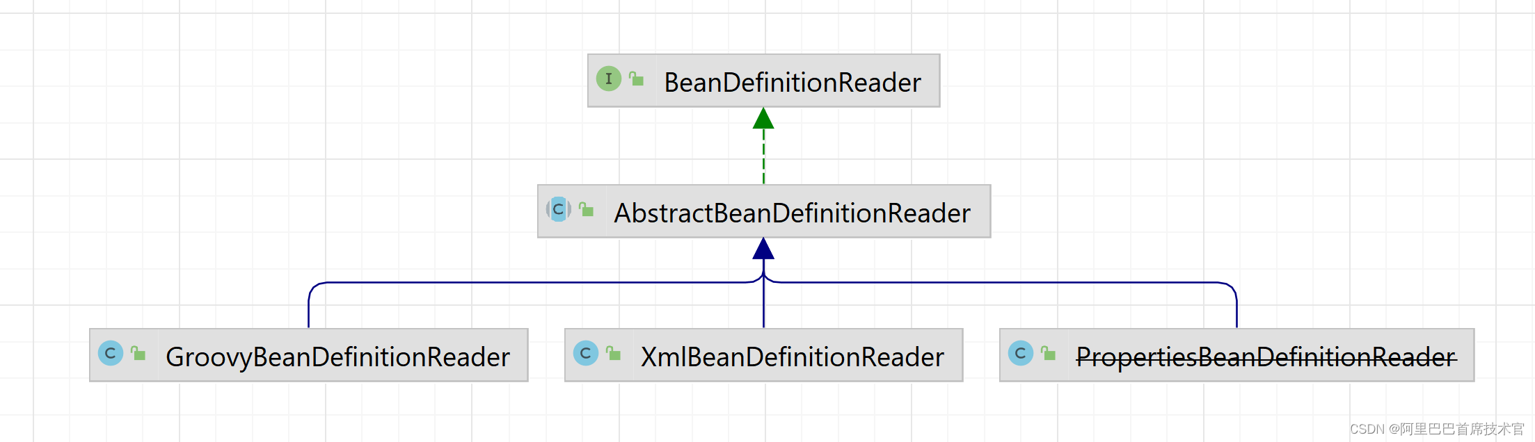 【Spring - beans】 BeanDefinition 源码_beandefinition源码-CSDN博客