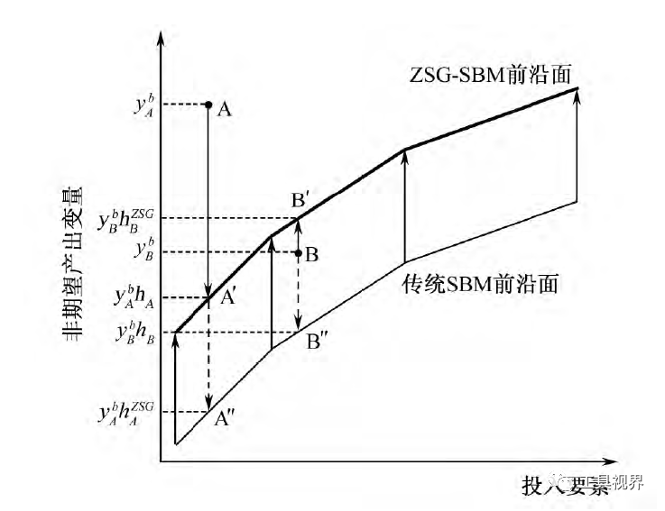 零和博弈SBM模型（ZSG-SBM）模型_数学建模零和博弈模型 csdn-CSDN博客