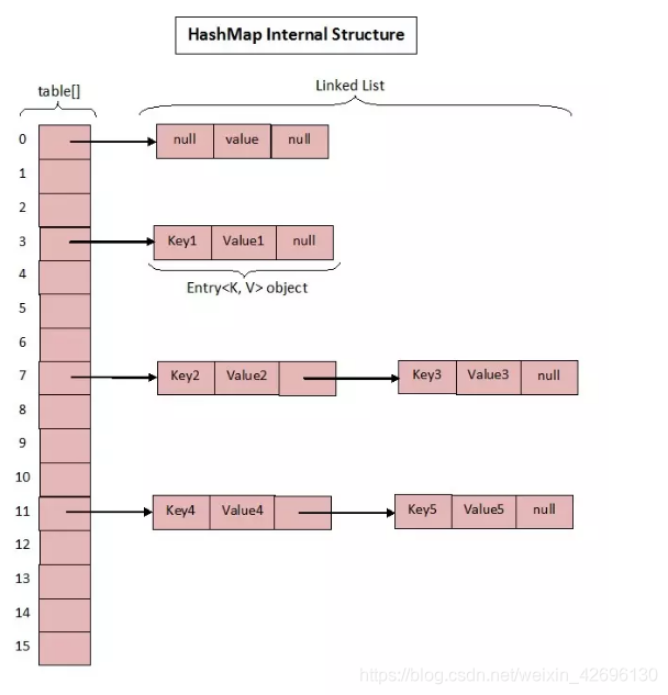 HashMap、ConcurrentHashMap源码分析_hashmap、concurrenthashmap 源码分析-CSDN博客