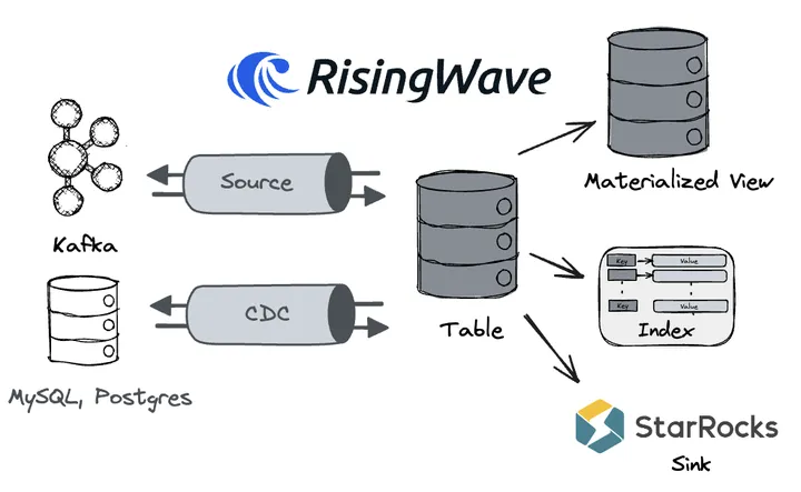 基于 RisingWave 和 StarRocks 的实时打宽及分析解决方案_risingwave实时数仓-CSDN博客