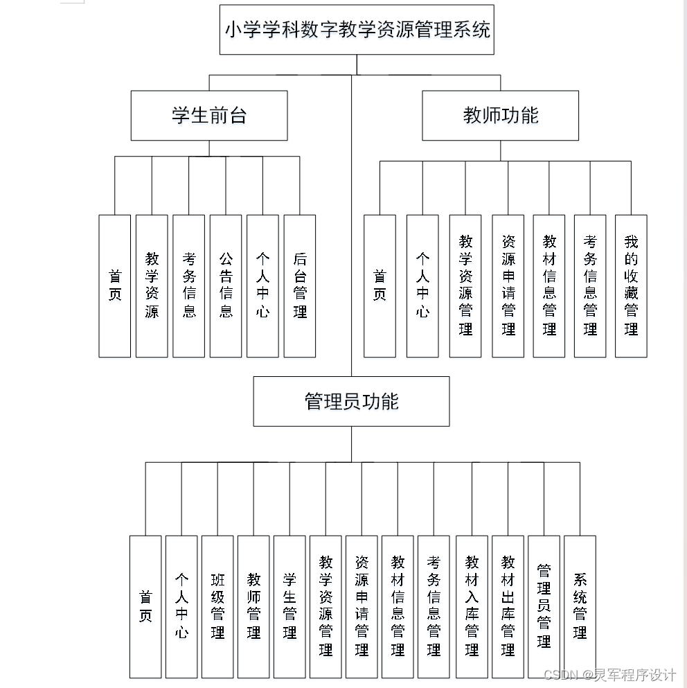 Springbootjavanodepythonphp基于web的小学学科数字教学资源管理系统的开发与设计【2024年毕设】基于web的小学师资管理系统设计与开发 Csdn博客
