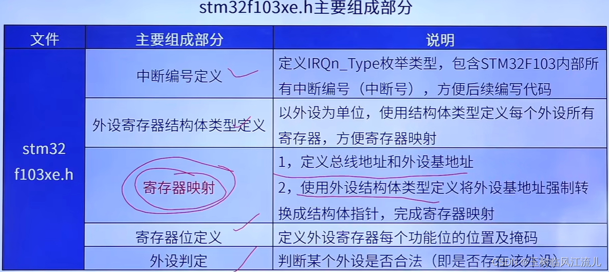 STM32HAl库基础_stm32 hal-CSDN博客
