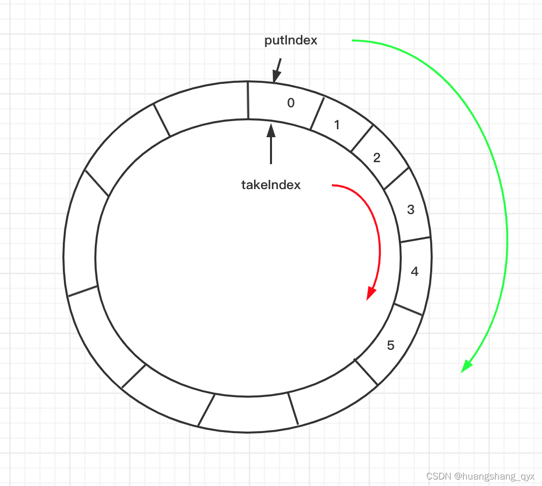 ArrayBlockingQueue&LinkedBlockingQueue&DelayQueue&SynchronousQueue&PriorityBlockingQueue源码解析 ...