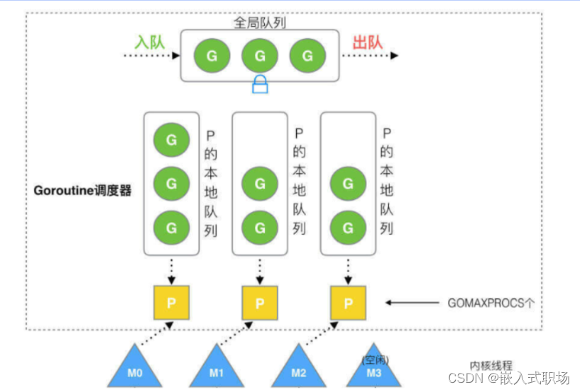 【Go进阶】Goroutine 实现原理_rpc goroutine如何实现-CSDN博客