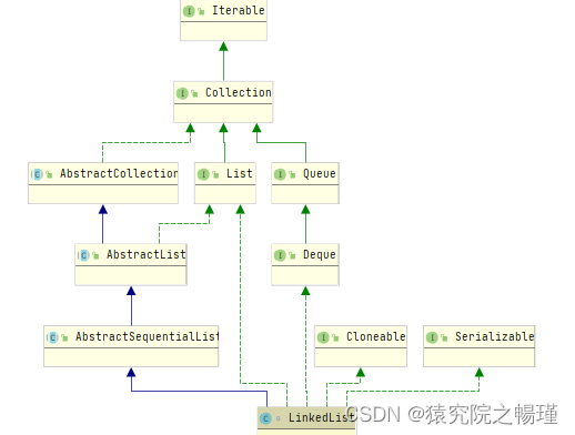 LinkedList深入理解_linkedlist删除第一个元素-CSDN博客