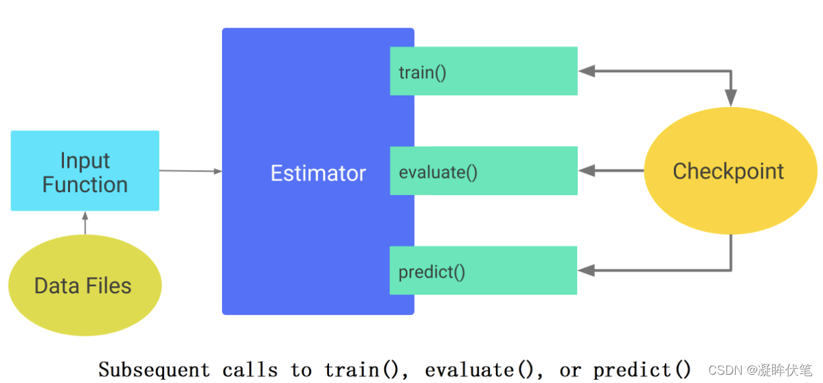 TensorFlow Estimator 中的模型保存为Checkpoints格式_estimator checkpoint-CSDN博客