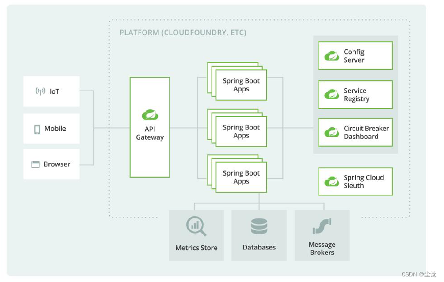 Spring Cloud 和3种架构分析 以及微服务的详细分析和示意图_springcloud 微服务的部署架构图-CSDN博客