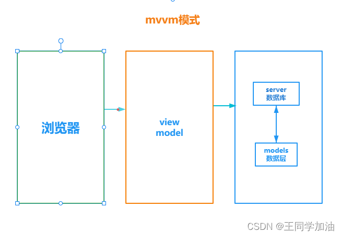 Vue框架详解：mvvm模式与项目结构-CSDN博客