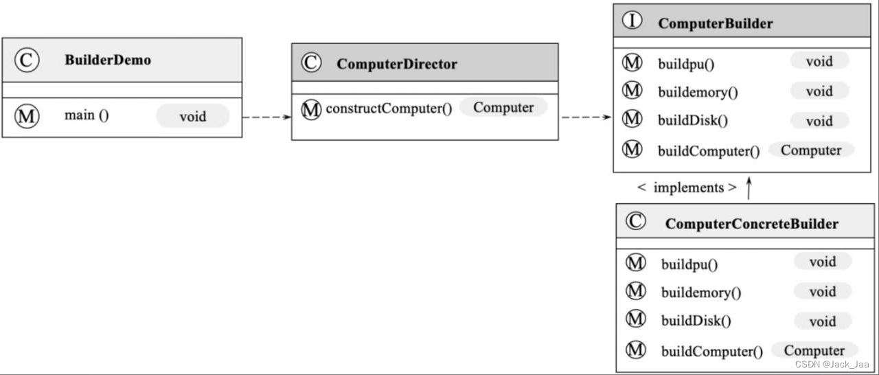 5、建造者模式（Builder Pattern）_构建者模式(builder pattern),您可以创建一个studentbuilder类-CSDN博客