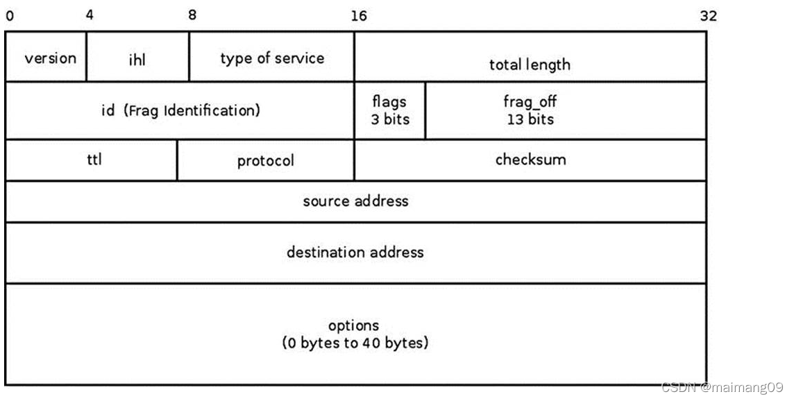 CHAPTER 4. IPv4 Linux Kernel Networking: Implementation and Theory (2014)_if (optptr[2]+3 ...