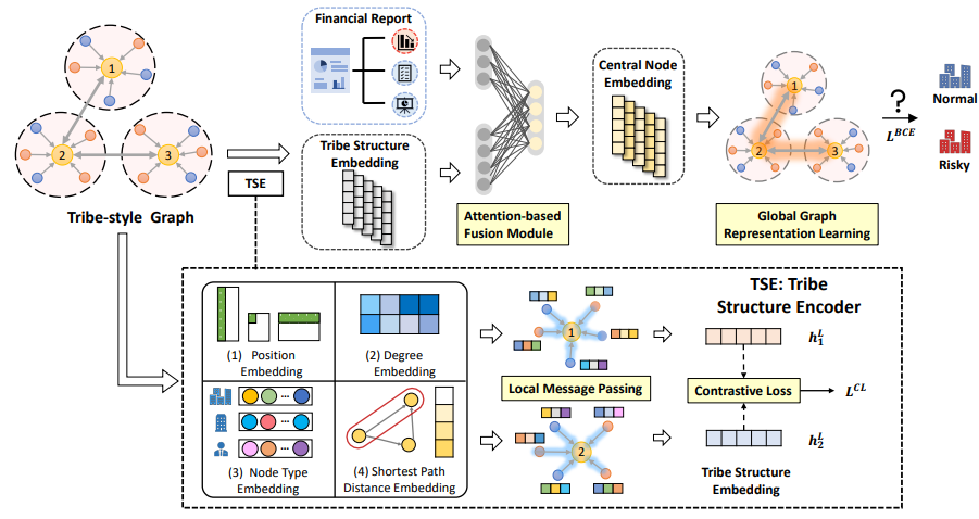 图神经网络 7大高效创新思路分享，附17篇最新顶会论文和代码_temporal and heterogeneous graph neural network fo-CSDN博客