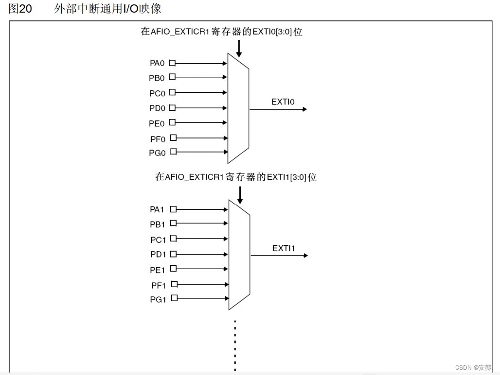STM32中断—EXTI外部中断_countsensor-CSDN博客
