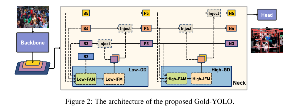YOLOv10问世，登顶GiTHub！性能飞升，【多尺度目标检测】值得大看特看！_mindspore yolo-CSDN博客