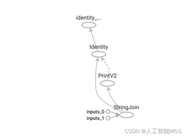 Tensorflow层次结构中的三种计算图tensorflow计算图 Csdn博客
