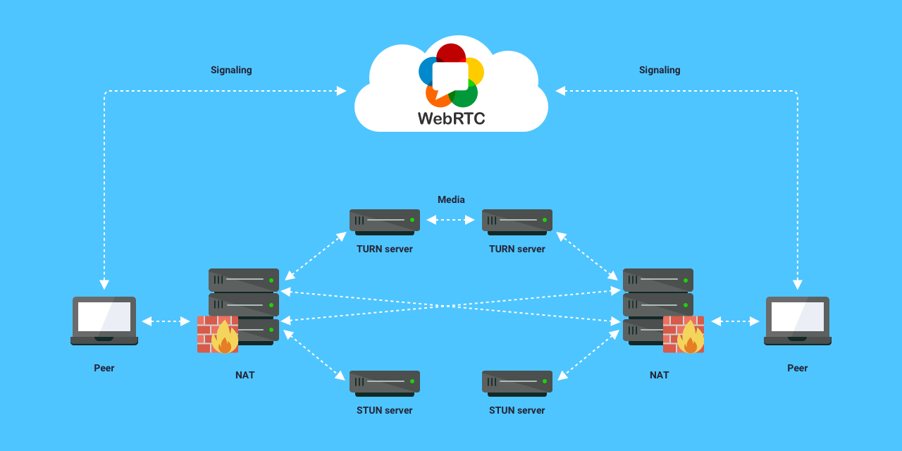 WebRTC通讯协议原理讲解和使用，新手10分钟秒懂_【一文读懂】webrtc协议-CSDN博客