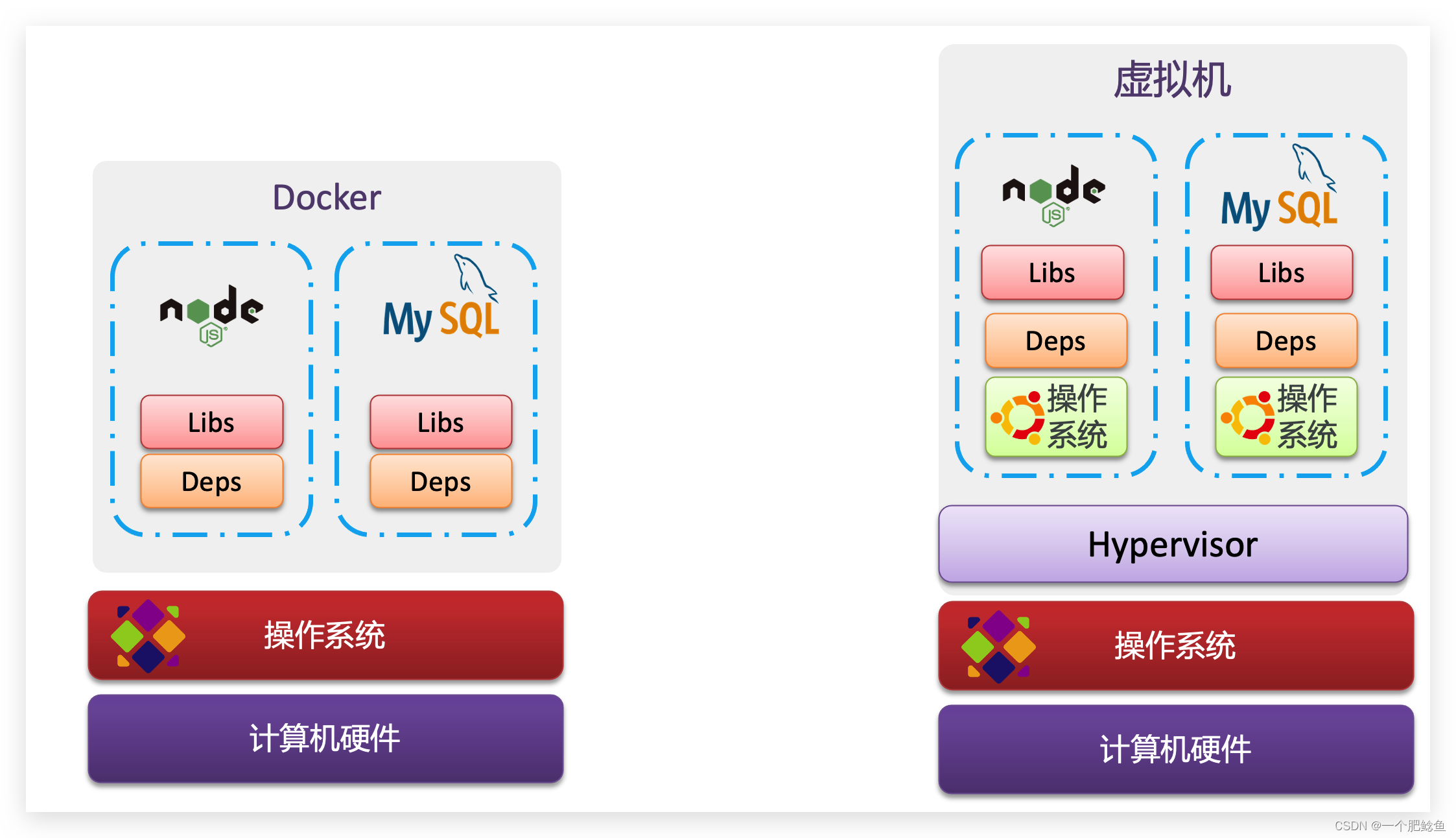 Docker入门(使用Docker部署项目-7000字)_docker部署实践项目-CSDN博客
