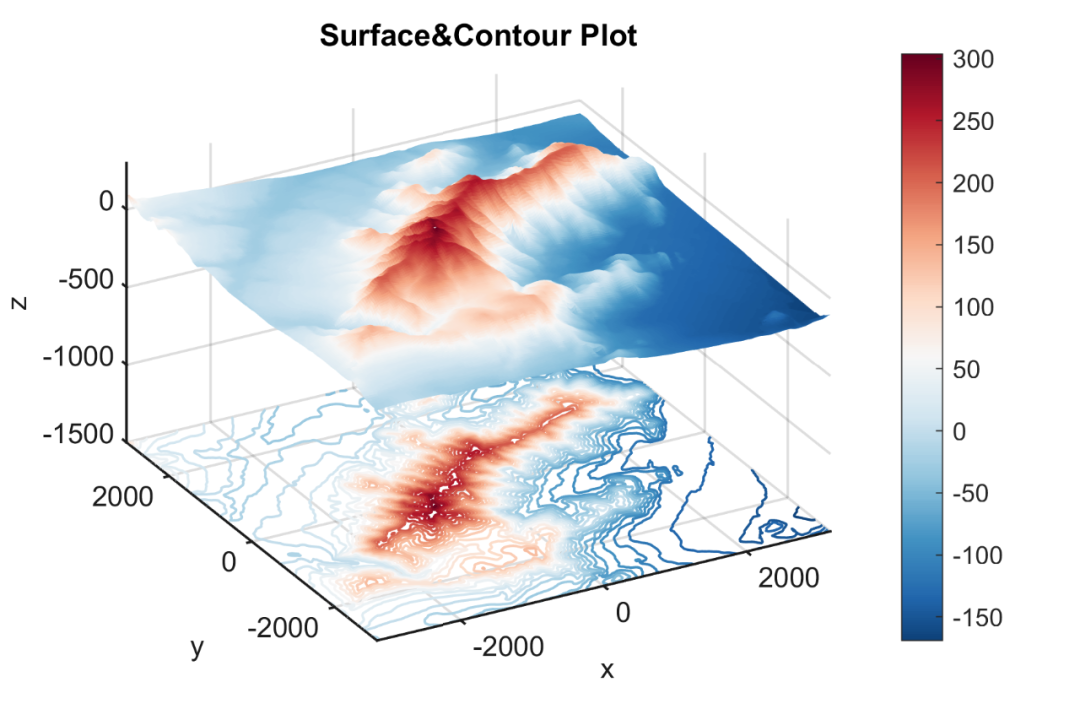 Matlab论文插图绘制模板第65期—带等高线的曲面图(Surfc)_matlab contour plot for surface-CSDN博客