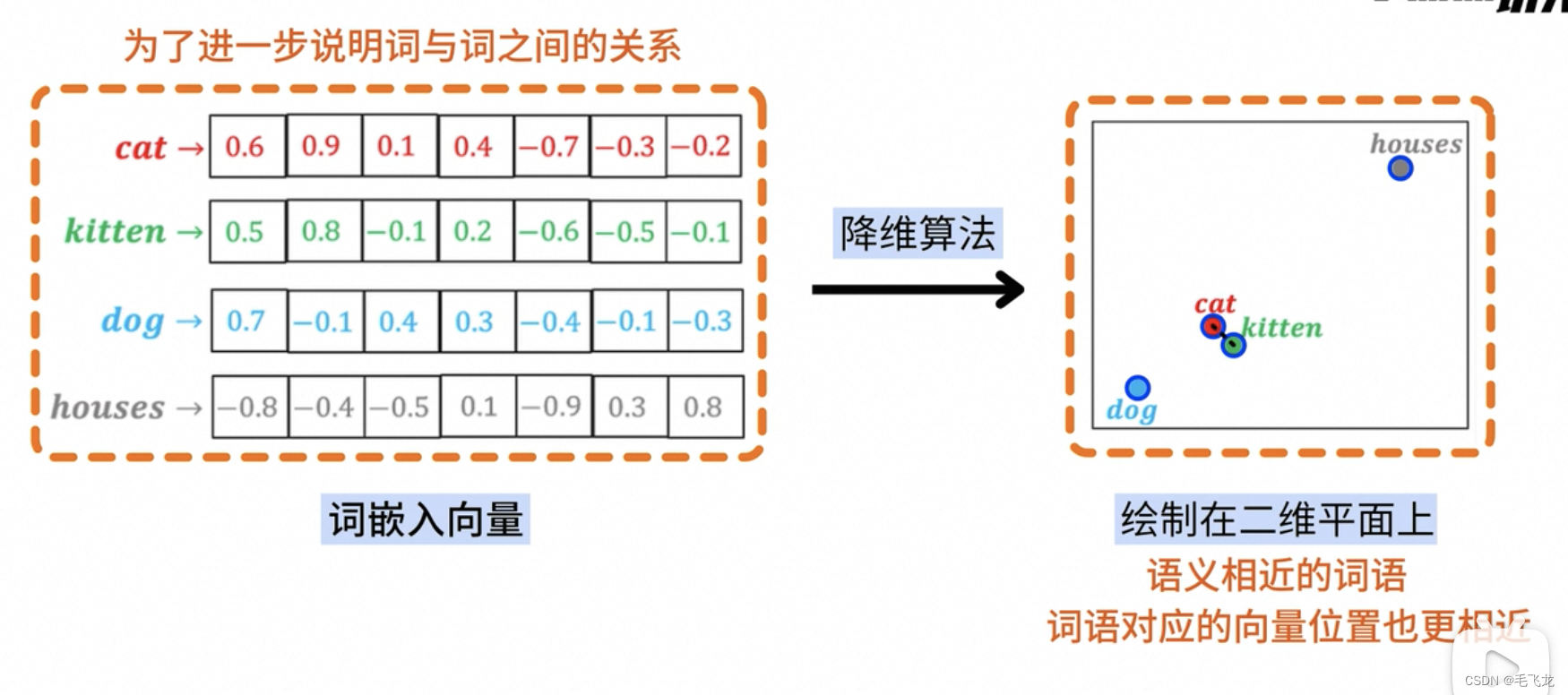 深度学习中embedding层的理解_embedding层的作用-CSDN博客