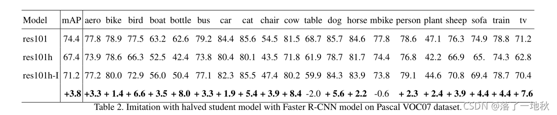 Distilling Object Detectors with Fine-grained Feature Imitation(2019 CVPR KD)-CSDN博客