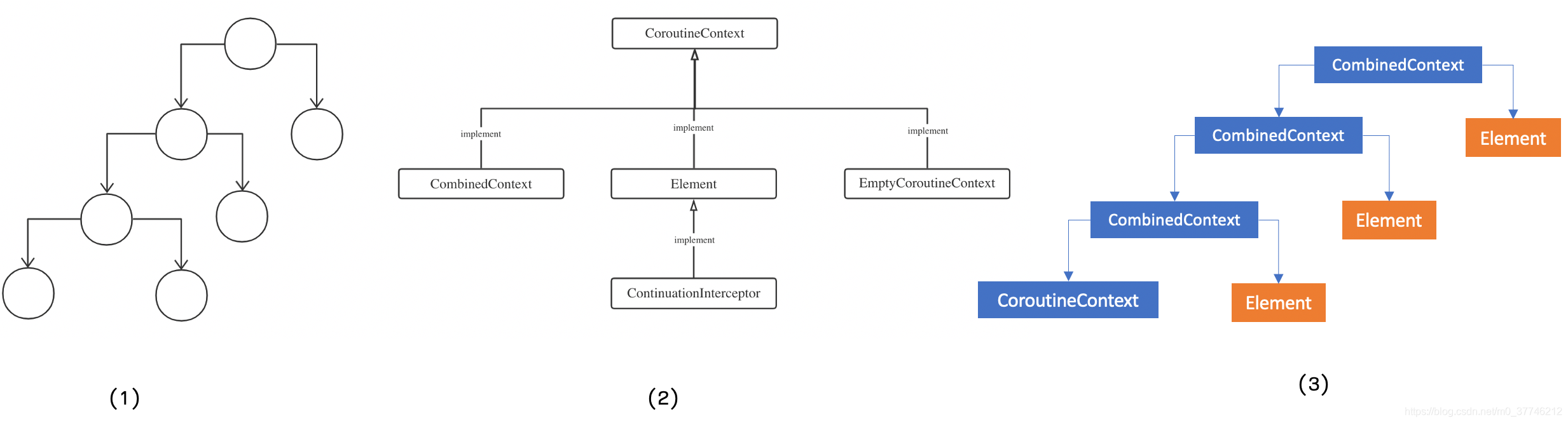 CoroutineContext 数据结构分析_coroutinecontext plus-CSDN博客