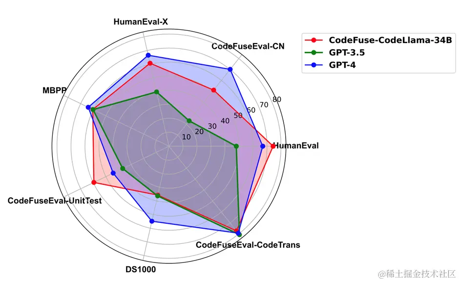 使用NVIDIA TensorRT-LLM支持CodeFuse-CodeLlama-34B上的int4量化和推理优化实践_codefuse-codellama-34b-4bits ...