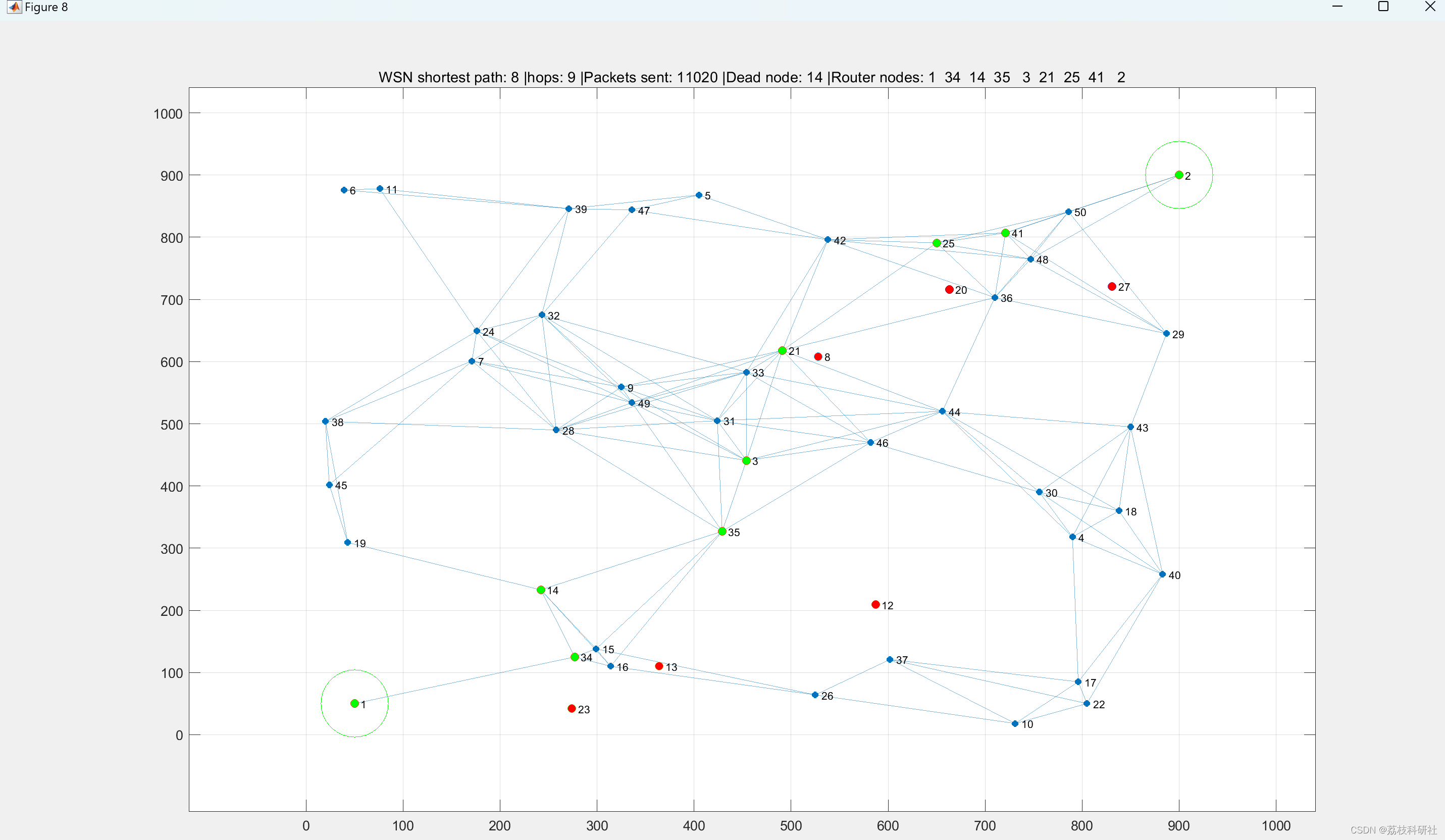 【无线传感器】WSN查找两个节点之间的最短路径并发送数据研究（Matlab代码实现）_基于matlab实现wsn 查找两个节点之间的最短路径并发送数据-CSDN博客