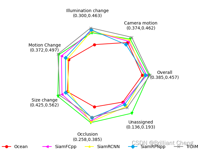 使用pysot-toolkit绘制跟踪算法雷达图_pysot vot雷达图-CSDN博客