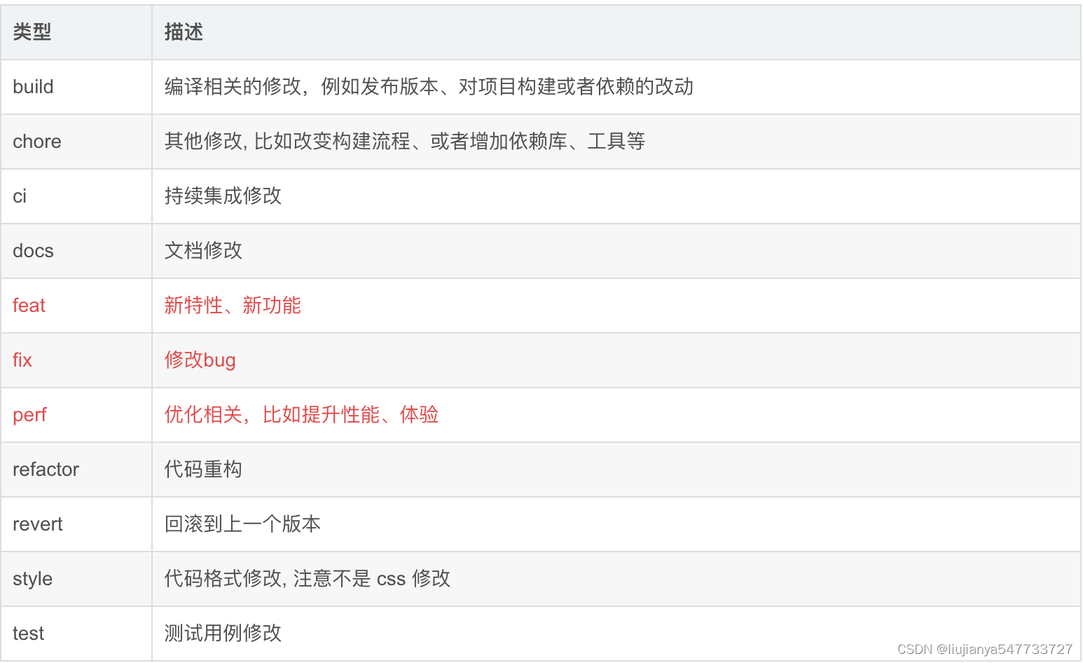 前端规范之 利用commitlint与husky规范git Commit Message 前端commitlint使用 Csdn博客
