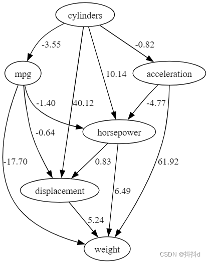 Python根据已有数据构建因果关系图，进行推断示例：python使用causallearn，dowhy库_python 因果发现-CSDN博客