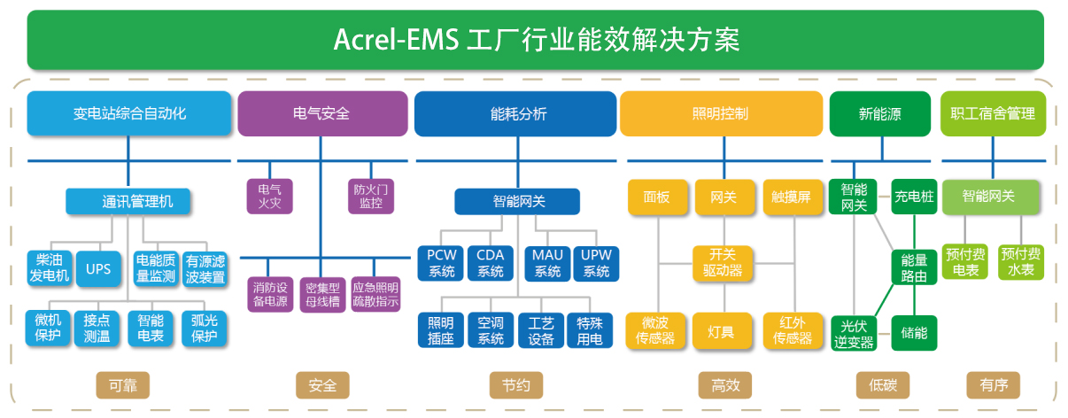 安科瑞EMS平台指南一个平台统一运维_acrelems-CSDN博客