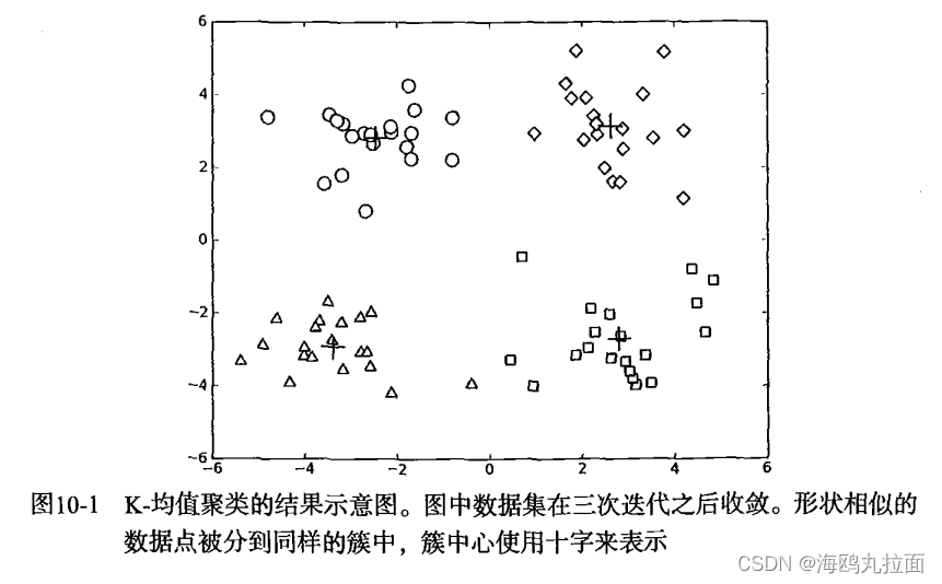 《机器学习实战》——第10章 利用k 均值聚类算法对未标注数据分组使用k均值聚类算法对实验数据集进行聚类 Csdn博客